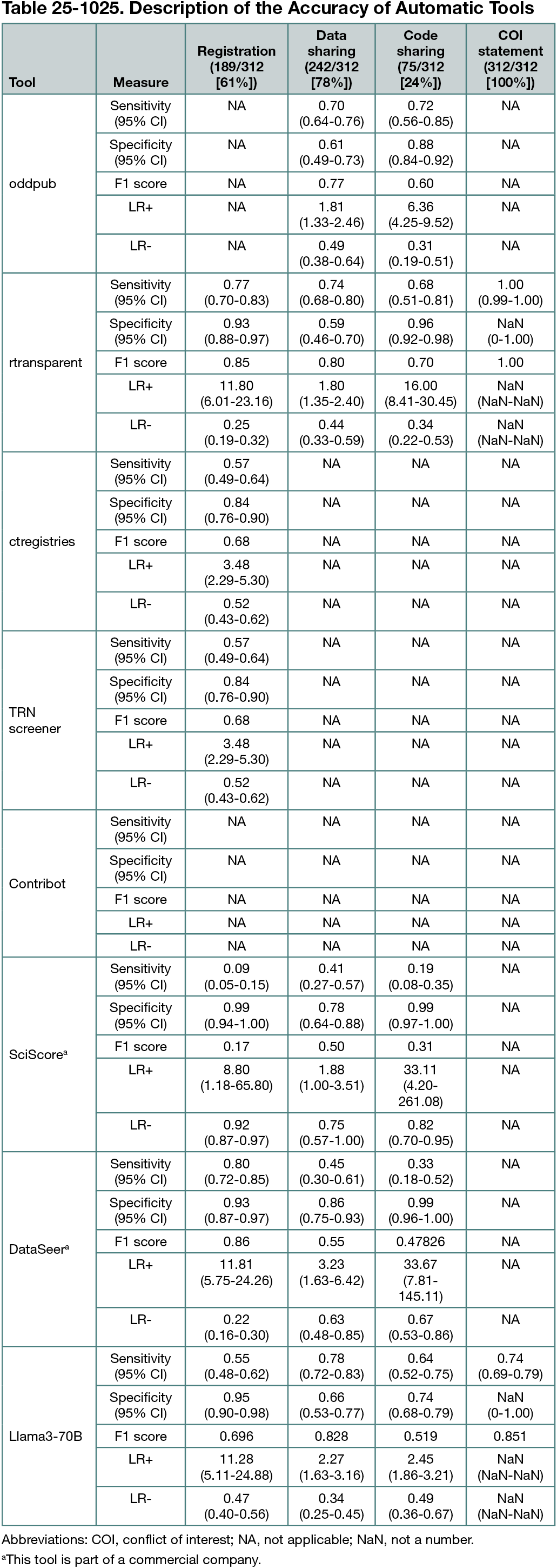 Detection of Open Science Practices in Major Medical Journals: A Survey ...